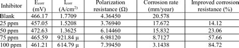Potentiodynamic Polarisation Parameters Of Cuo Rgo Nanocomposite