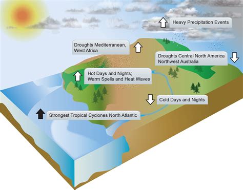 Global Atmospheric Circulation Archives MetLink Royal Meteorological Society