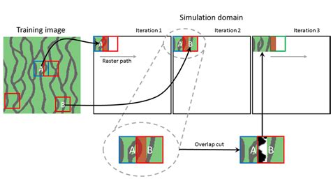 2 efros freeman algorithm patches are extracted from the training