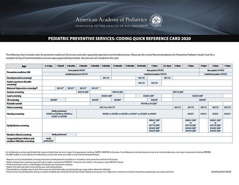 Pediatric Preventive Services Coding Quick Reference Card 2020