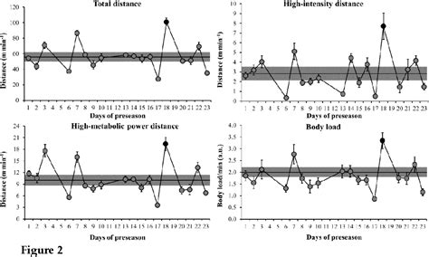Figure 2 From Variations In Internal And External Training Load Measures And Neuromuscular