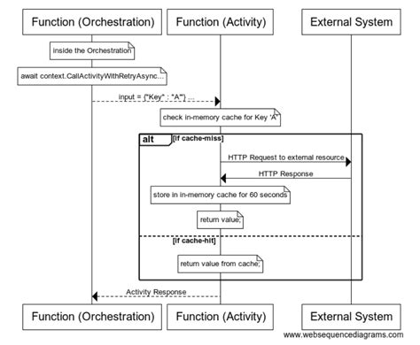 Enhancement Durable Key Value Store · Issue 790 · Azureazure Functions Durable Extension