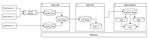 Apache Spark Data Lake Layers And ETL Processing On GCP Stack Overflow