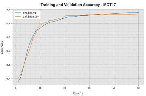 Multi Object Detection And Tracking Using Reptile Search Optimization