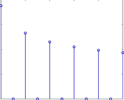 Projections φ F N Of The Gaussian Function Download Scientific Diagram