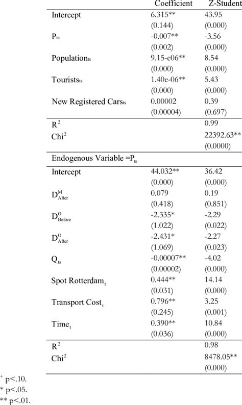 Non Linear Three Stage Least Squares Estimation Download Table