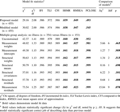 Tested Structural Equation Models And Multi Group Comparison Results Download Table