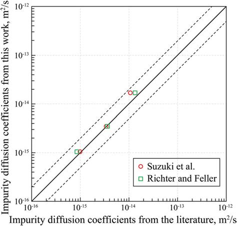 The Three Impurity Diffusion Coefficients Obtained From This Work In Download Scientific