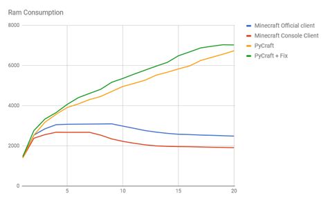 High Memory Usage On Server After Hours Issue Ammaraskar PyCraft GitHub