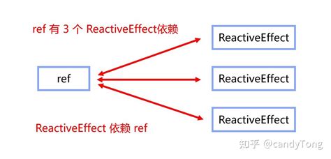 六千字详解！vue3 响应式是如何实现的？ 知乎
