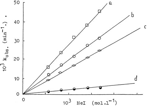 Graph Of The Psuedo First Order Rate Constants K Obs Vs Download Scientific Diagram