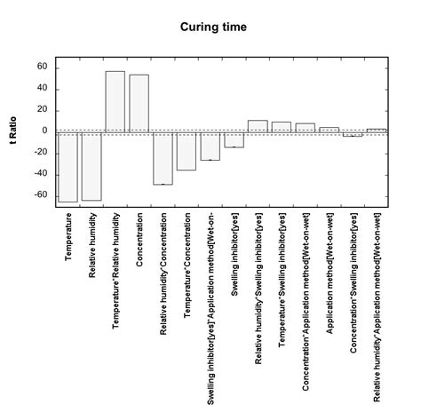 23 T Ratio Plot The T Ratio Is The Ratio Of The Estimate To Its