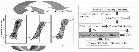 The Iterative Method To Derive The Most Reliable Rotation Curves From