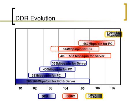 PPT DDR SDRAM PowerPoint Presentation Free Download ID