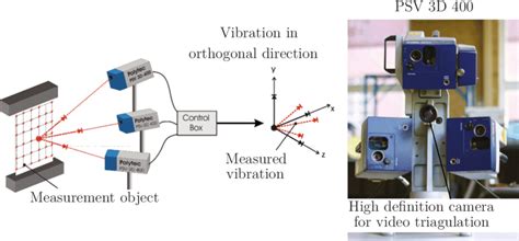 Concept Of 3d Vibrometer Measurement From Polytec Image Edited From Download Scientific