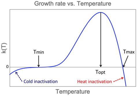 The Typical Shape Of Microbial Growth Curves In A Closed Habitat