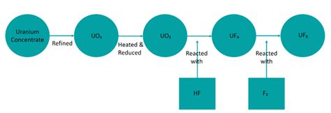 North Koreas Uranium Conversion The History And Process Part 3 Fluoride Action Network