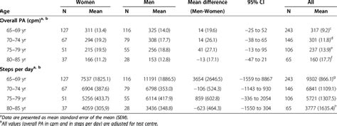 Physical Activity Measurements By Age And Sex Download Table