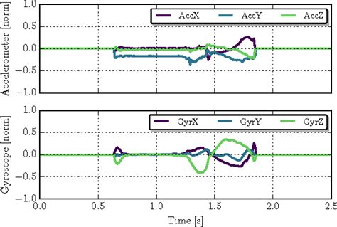 sensor based gait parameter extraction with deep convolutional neural