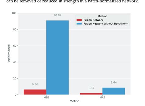 The Impact Of Batch Normalization Where A Lower Value Is Better