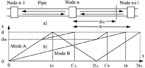 Distributed Pipeline Monitoring System Based On Next Neighbour