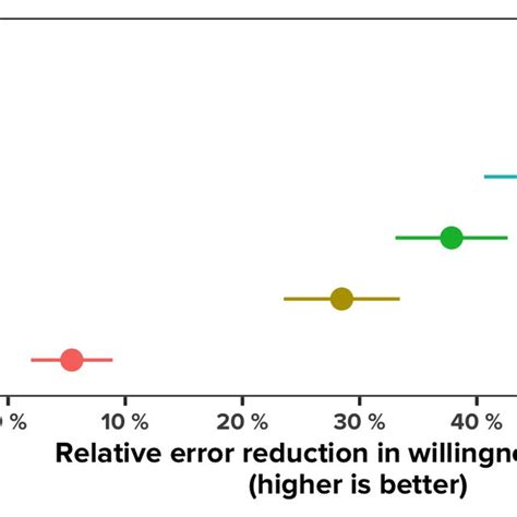 The 95 Confidence Interval Visualization Format Used In Our First