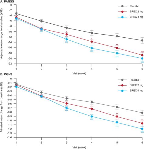 Least Squares Mean Standard Error Change From Baseline In Positive Download Scientific