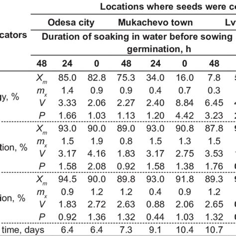 Indicators Of Seed Germination Under The Temperature Regime Of 2125