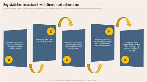Key Statistics Associated Automation Implementing Direct Mail Strategy To Enhance Lead