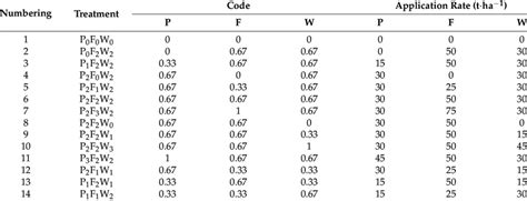 Proportion Treatment And The Amount Of P F And W Download