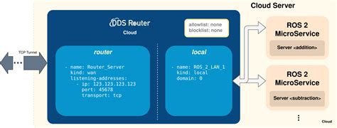 39 Cloud Ros 2 Microservices