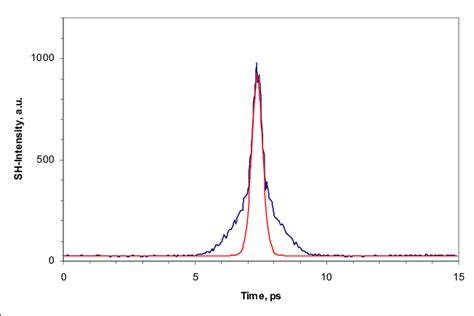 Autocorrelation Trace Of Amplified Compressed Pulses Fit Corresponds