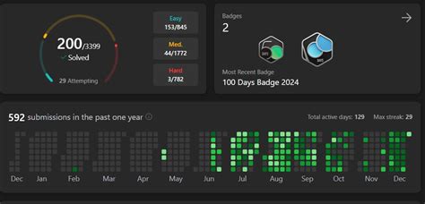 vedansh tomar on linkedin 🎉 200 questions solved on leetcode 🚀 i m