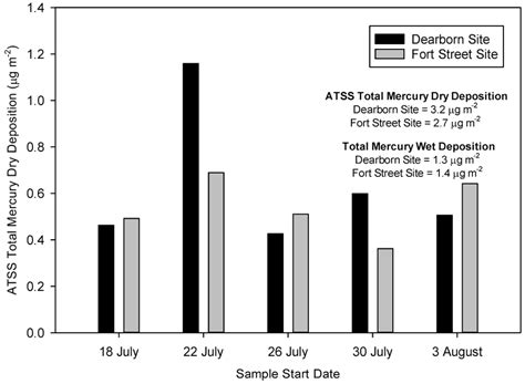 Spatial Evaluation Of Artificial Turf Surrogate Surface Atss Total