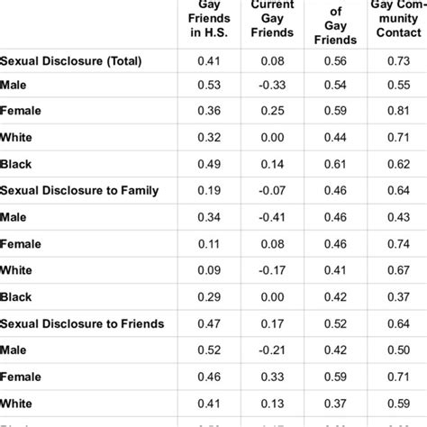 bivariate correlations of sexual disclosure and non disclosure by sex