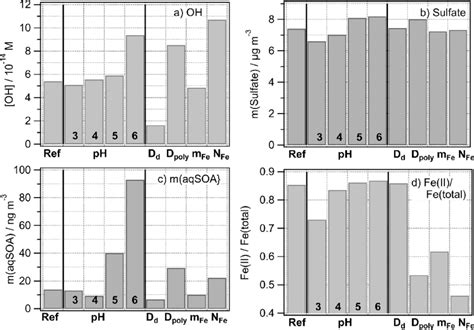 comparison of model results for the reference simulation 7 table 1