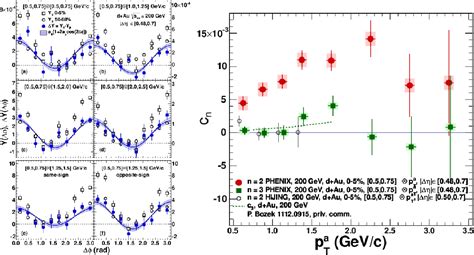 Figure 1 From Dau Hadron Correlation Measurements From Phenix