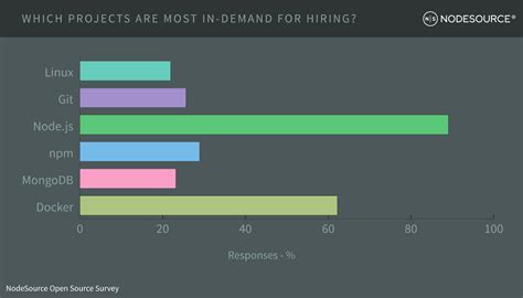 Insights From An Open Source Survey