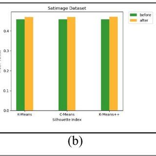 Comparative Study Of Cluster Validity Index Values Tested On Satimage Download Scientific