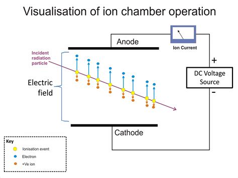Gas Filled Detectors Ppt