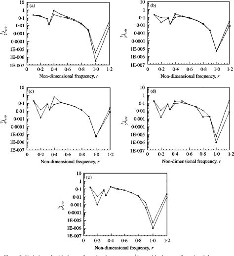 Figure 1 From Convergence Analysis Of Volterra Series Response Of