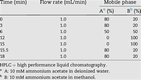 gradient program of the mobile phase for hplc separation of sweeteners