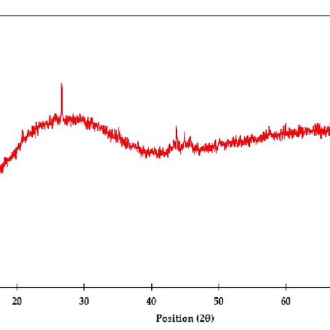 Xrd Pattern Of Vitrified As In Glass Material Download Scientific