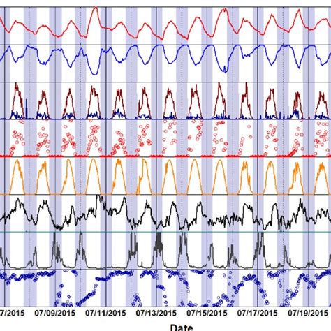Temporal Evolution Of Air Temperature Ta In °c Relative Humidity