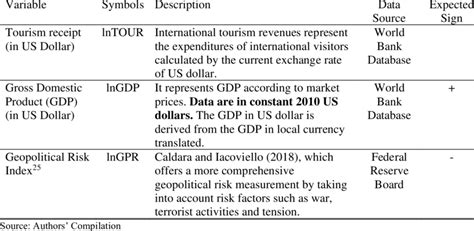 Description Of The Logarithmic Variables Download Scientific Diagram
