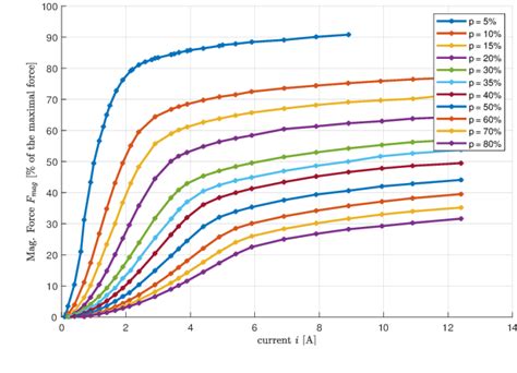 Figure 2 From A Singular Perturbation Approach For The Control Of Electromagnetic Actuators