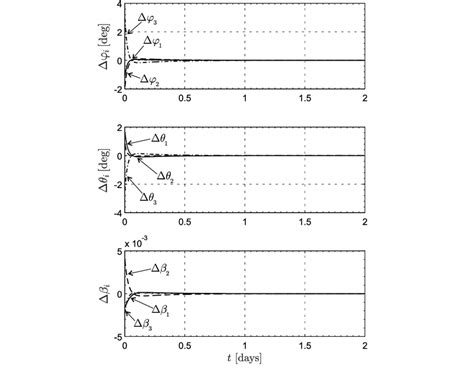 time variation of the control input using an undirected topology graph