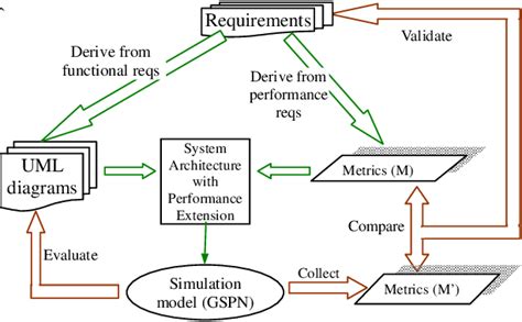 Performance Analysis Through Middle Layer We Use Uml To Represent The Download Scientific