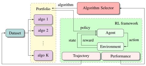 Reliability In Reinforcement Learning