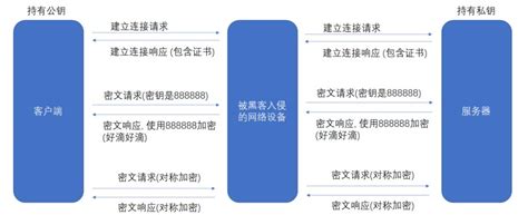 协议解析：sessioncookie机制与加密体系的技术演进二cookie加密 Csdn博客